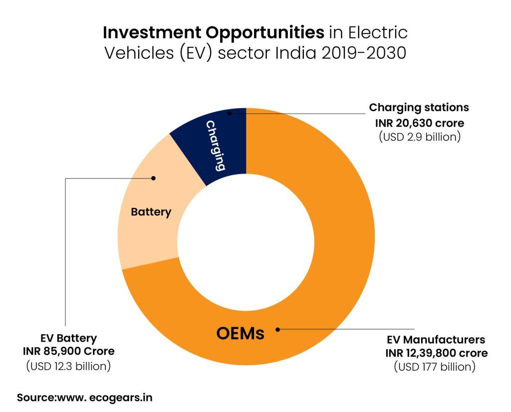 Riding the EV Wave: How FinTechs are Financing the EV Revolution in India
