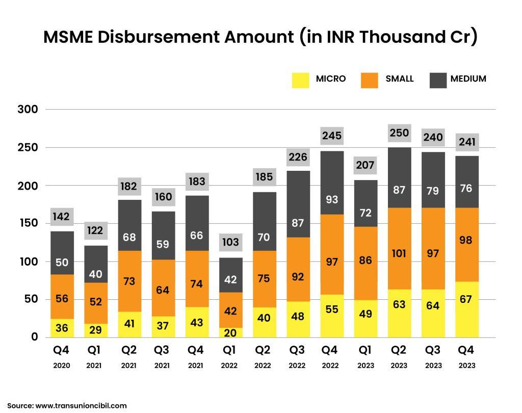 Addressing the $530 Billion Credit Gap in India’s MSME sector