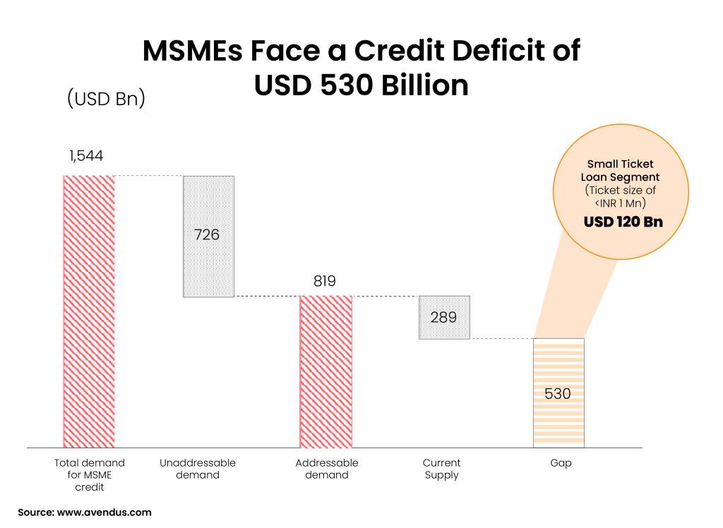 Addressing the $530 Billion Credit Gap in India’s MSME sector
