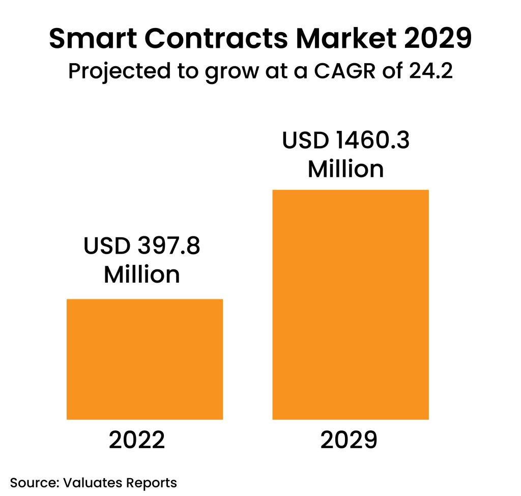Smart Contracts: A Paradigm Shift in Supply Chain Financing