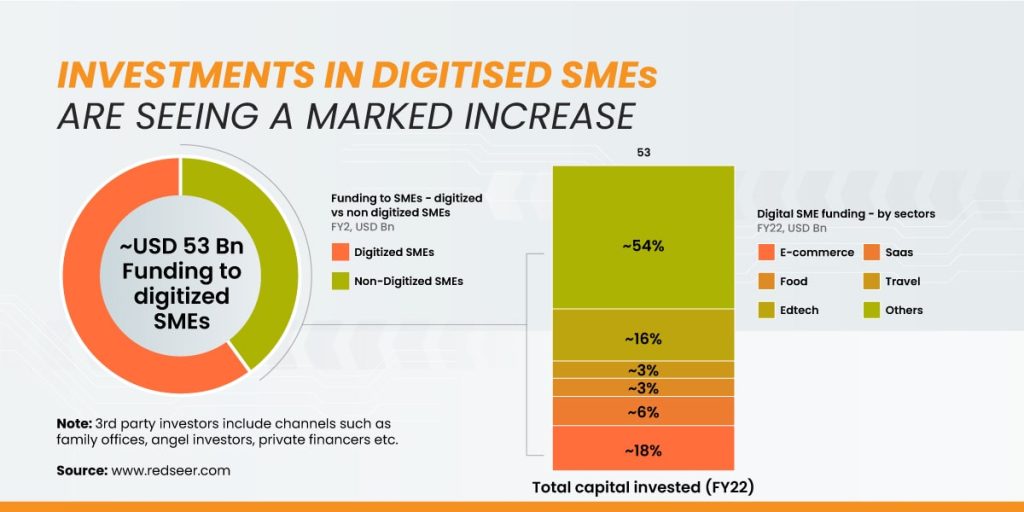 How Digitally Mature Are MSMEs in India?
