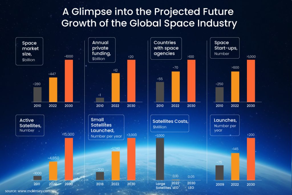 Above and Beyond: India’s Space Economy is Poised for a 5X Expansion