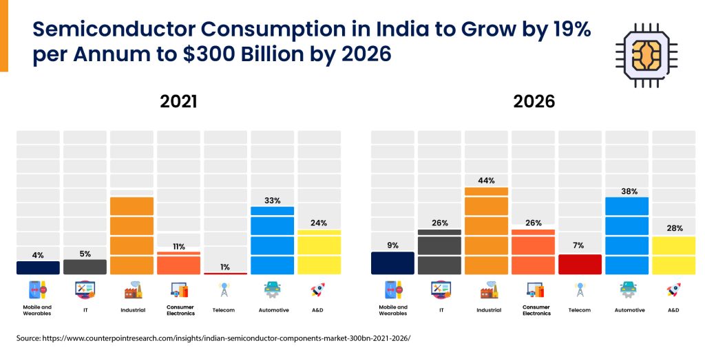 Decoding India's Ambitious $15.2 Billion Semiconductor Plans