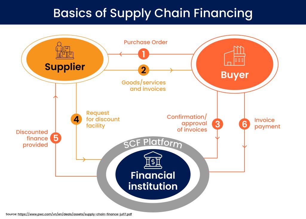 How Anchor-Led Supply Chain Financing is Closing the Working Capital ...
