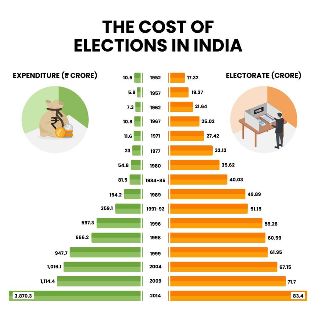 The Economics Behind India’s INR 1,00,000 Cr. Lok Sabha Elections in 2024