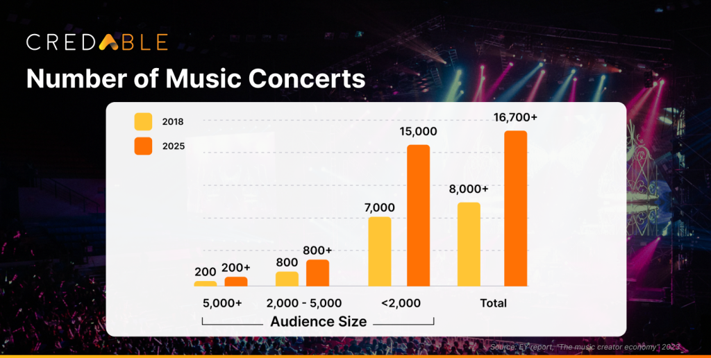 India’s Concert Economy Boom: From Coldplay to INR 8,000 Cr Opportunities